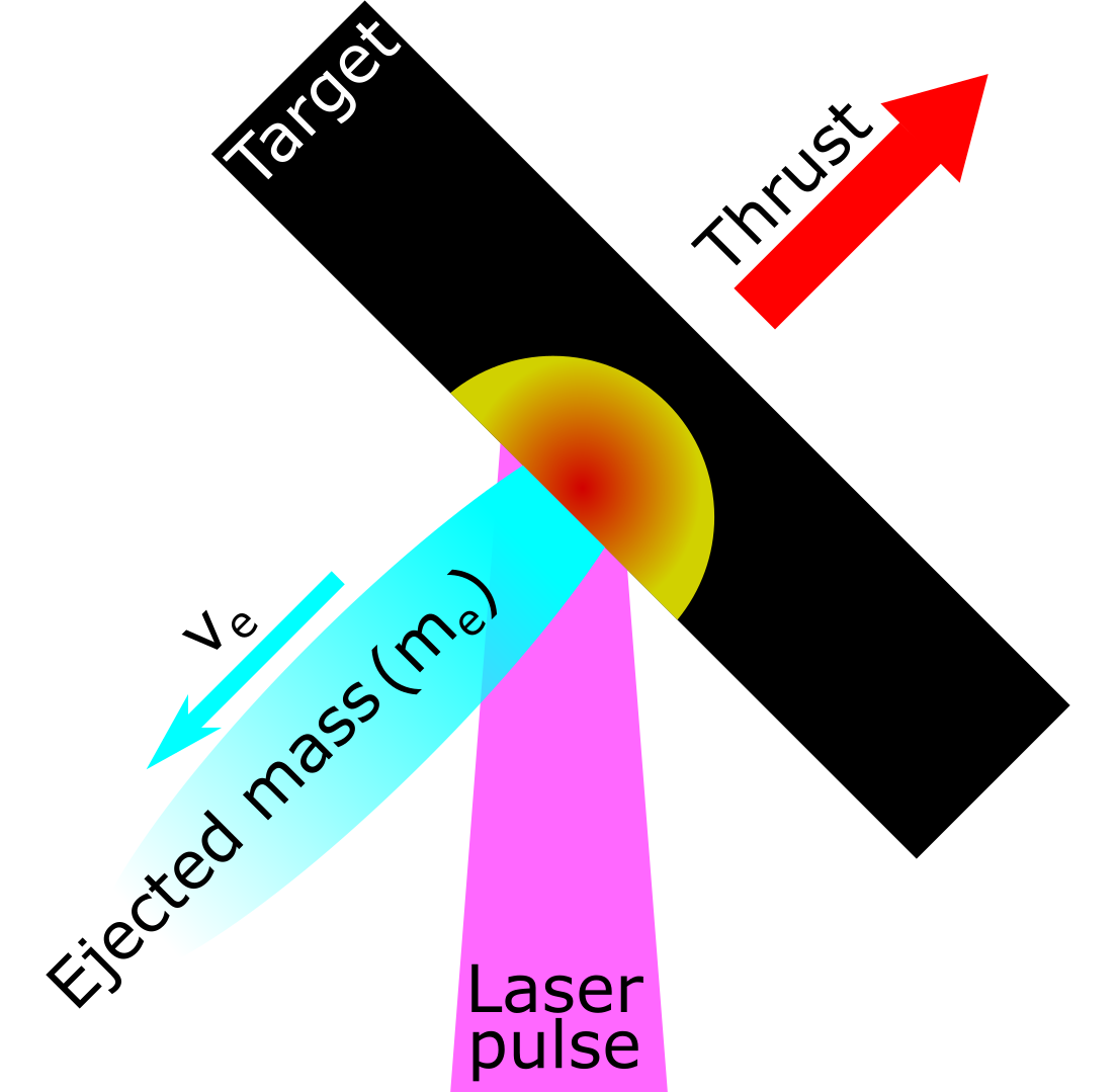 Materials For Laser Ablation Propulsion Applications In Space Science